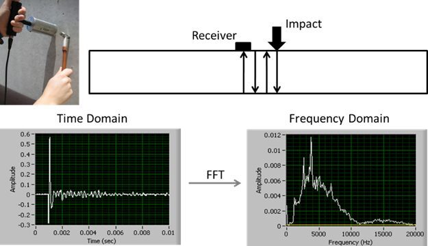 Nondestructive Evaluation (NDE) of Concrete Using Impact-Echo Method